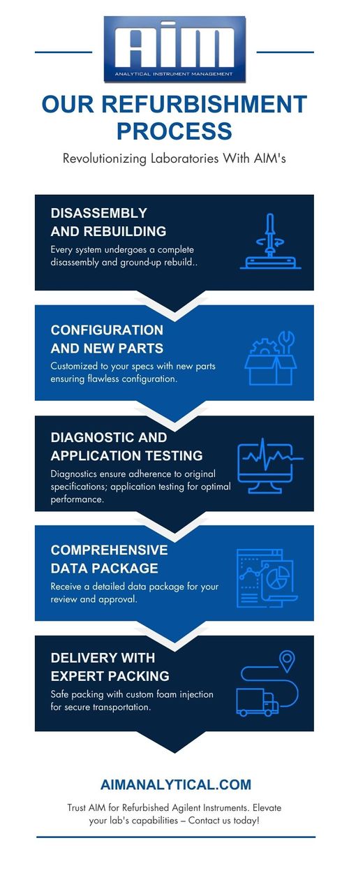 Analytical Instrument Management Refurbishment Process - Analytical Instrument Management